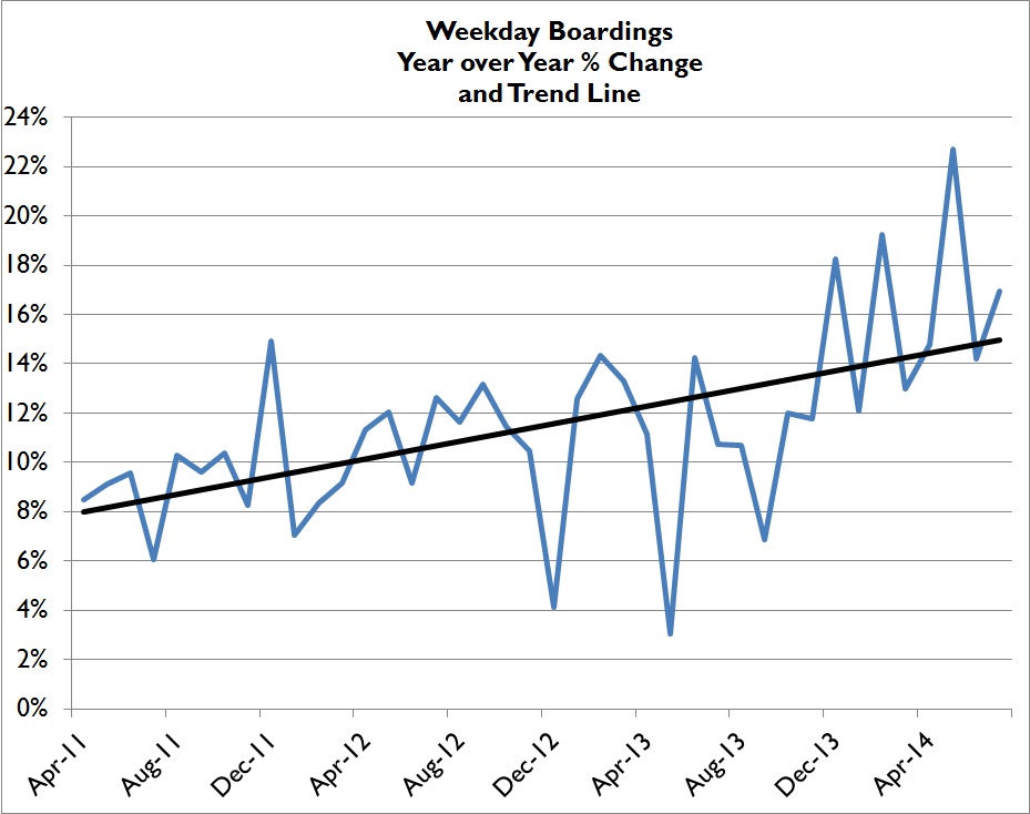 July 2014 Sound Transit Ridership Report – Where Does it Stop ...