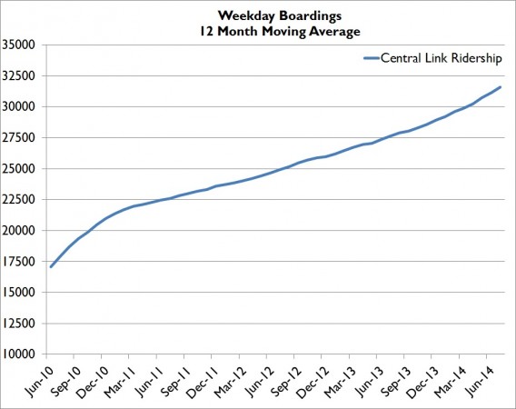 July 2014 Sound Transit Ridership Report – Where Does it Stop ...