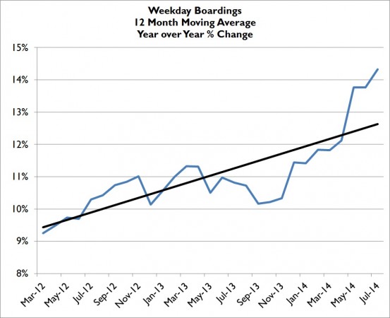 July 2014 Sound Transit Ridership Report – Where Does it Stop ...