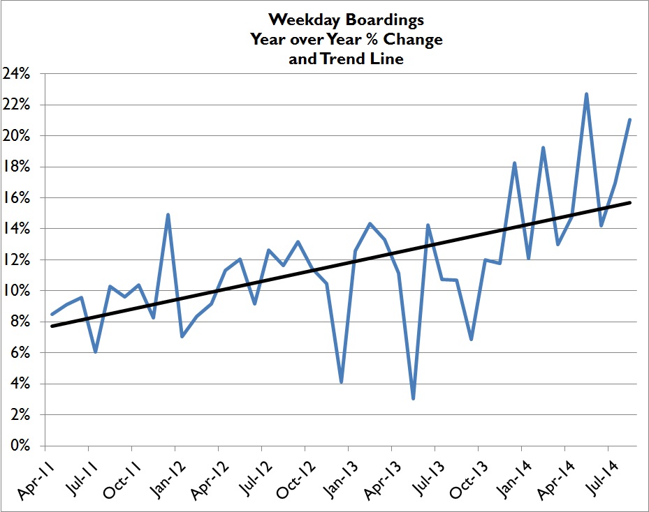 August 2014 Sound Transit Ridership Report – My Oh My – Seattle Transit ...