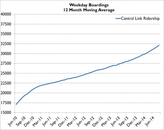 August 2014 Sound Transit Ridership Report – My Oh My – Seattle Transit ...