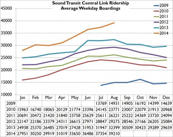 August 2014 Sound Transit Ridership Report – My Oh My – Seattle Transit ...