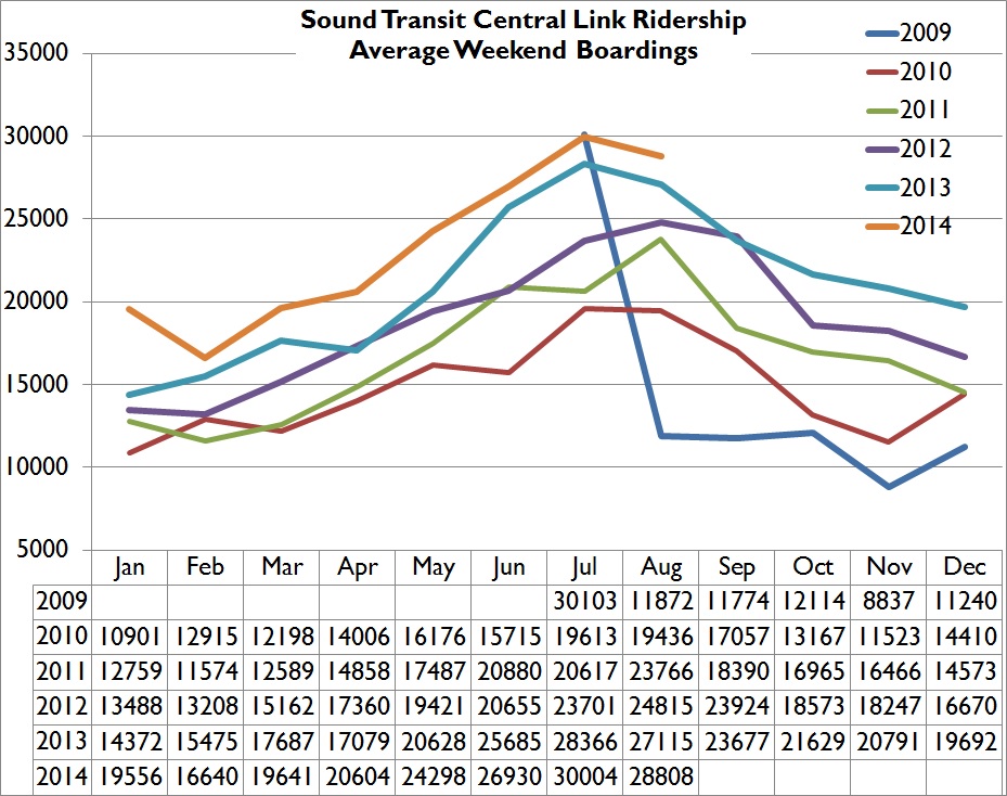 August 2014 Sound Transit Ridership Report – My Oh My – Seattle Transit ...