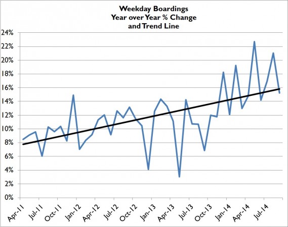 September 2014 Sound Transit Ridership Report – Rolling Along – Seattle ...