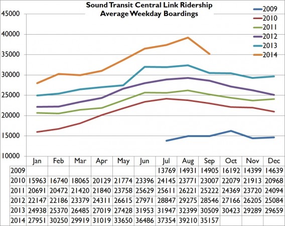 September 2014 Sound Transit Ridership Report – Rolling Along – Seattle ...