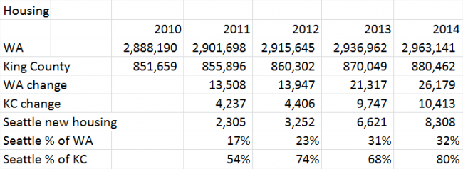Seattle’s Population Growth in Context – Seattle Transit Blog
