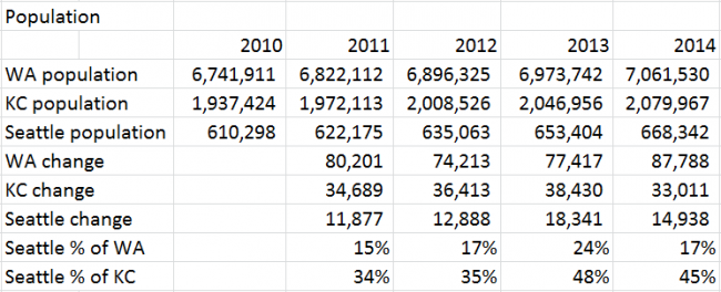 Seattle’s Population Growth in Context – Seattle Transit Blog