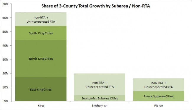 Growth is centralizing in Seattle and the Eastside – Seattle Transit Blog