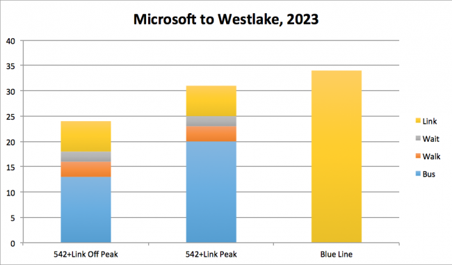 Blue Line Travel Times in 2023 – Seattle Transit Blog