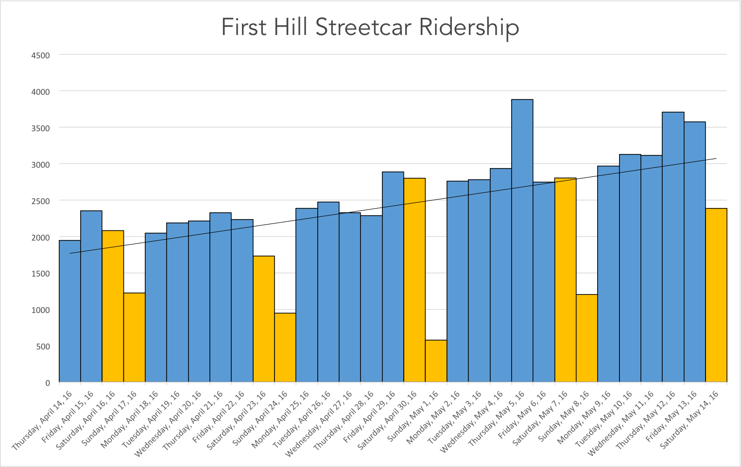 First Hill Streetcar Ridership Update – Seattle Transit Blog