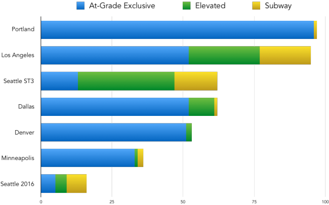 Seattle is the Tortoise, Portland the Hare – Seattle Transit Blog