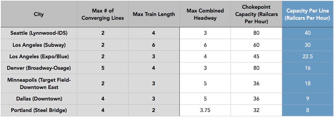 Seattle is the Tortoise, Portland the Hare – Seattle Transit Blog