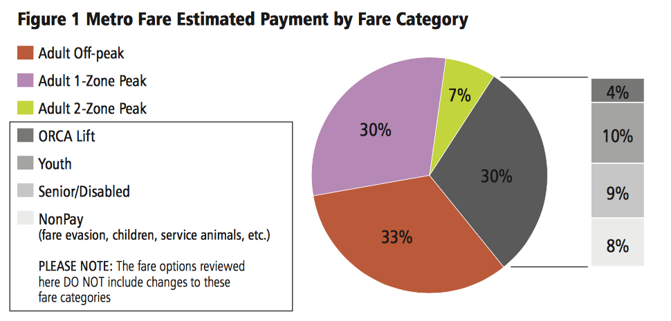 Metro Proposes Doing Away with Zoned Fares – Seattle Transit Blog