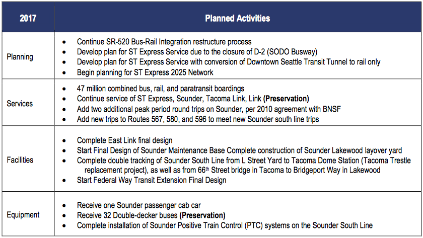 Sound Transit’s Full Plate – Seattle Transit Blog