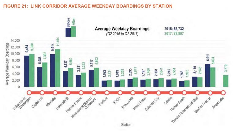 Sound Transit Ranks Bus Routes – Seattle Transit Blog
