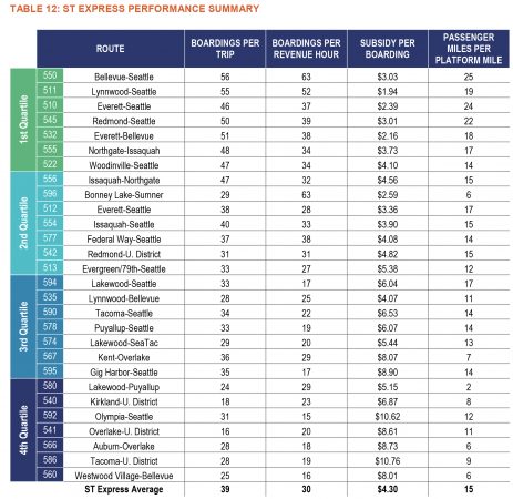 Sound Transit Ranks Bus Routes – Seattle Transit Blog