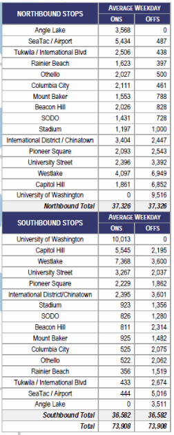 The Practical Pitfalls of Link’s Distance-Based Fares – Seattle Transit ...