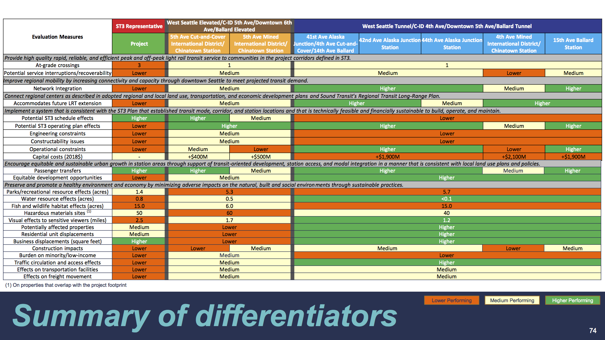 Tunnels, deep stations for West Seattle-Ballard line could add $2B ...