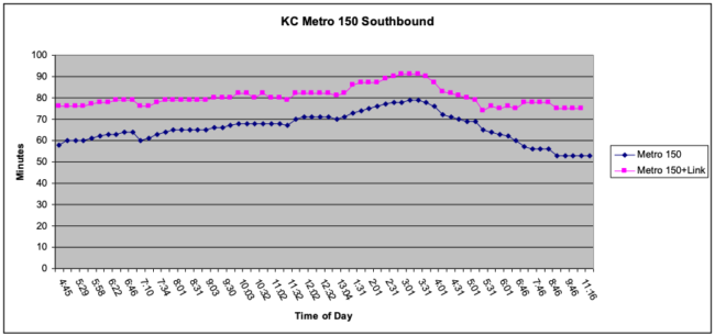 Pros and Cons of Truncating Bus Routes at Link: Route 150 – Seattle ...