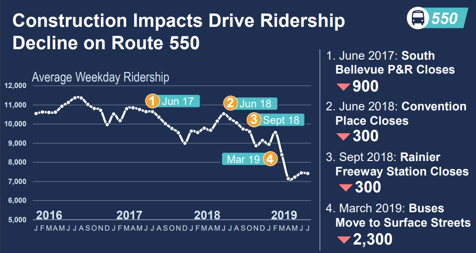 Why ridership on ST 550 melted down – Seattle Transit Blog