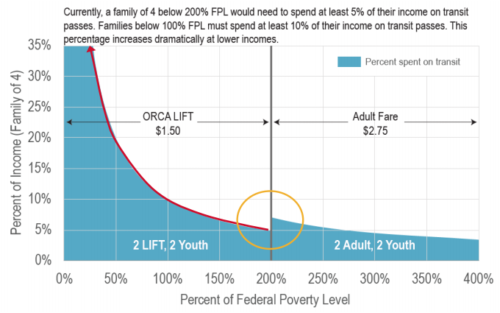 Metro to expand low income fare subsidy – Seattle Transit Blog