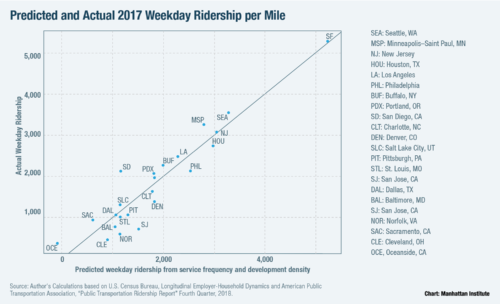 Maximizing ridership is easy – Seattle Transit Blog