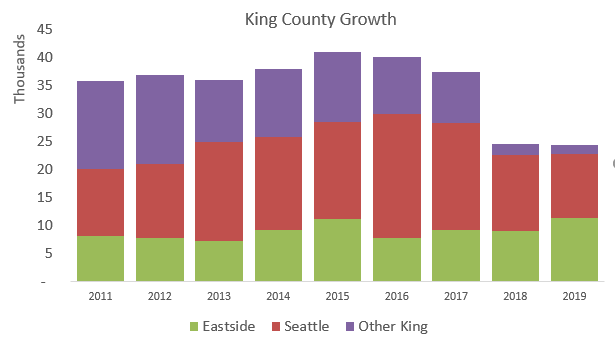 Seattle’s growth slows again as Eastside grows faster – Seattle Transit ...