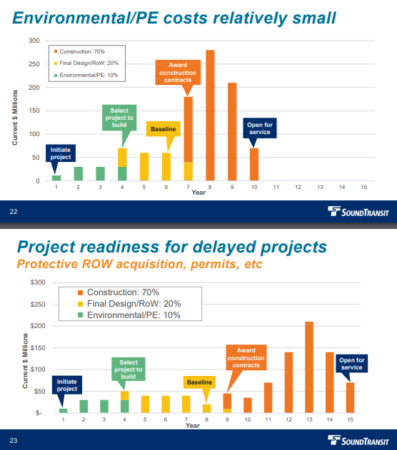 Sound Transit faces $8-12 billion revenue shortfall – Seattle Transit Blog