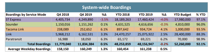 Sound Transit’s ridership data shows early COVID impacts – Seattle ...
