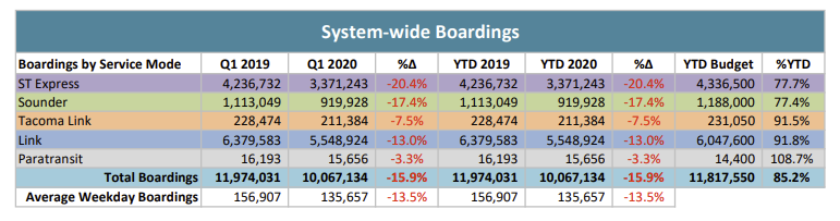 Sound Transit’s ridership data shows early COVID impacts – Seattle ...